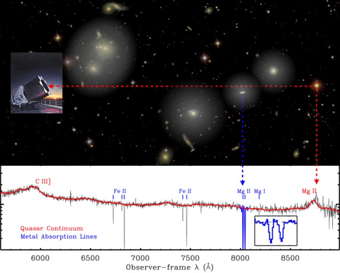 Hide and Seek: SDSS-III Astronomers Map Elusive Intergalactic Gas ...